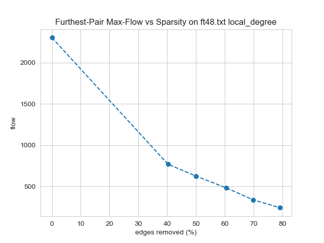 Improving Network Efficiency Through Sparsification Of Network Graphs Graph Sparsification On