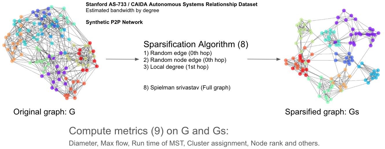 Improving Network Efficiency Through Sparsification Of Network Graphs Graph Sparsification On